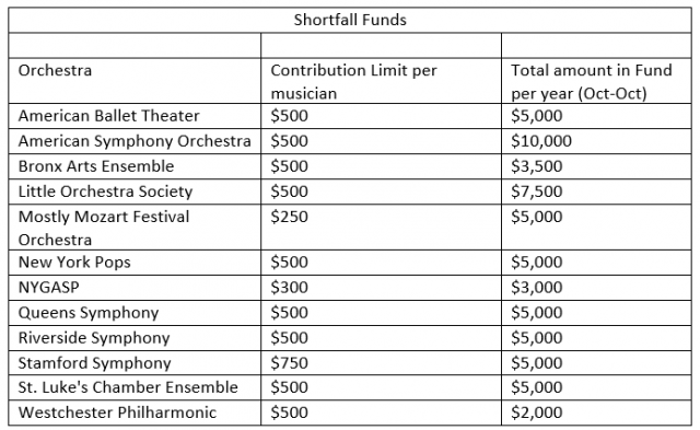 Shortfall Fund announcement | Local 802 AFM